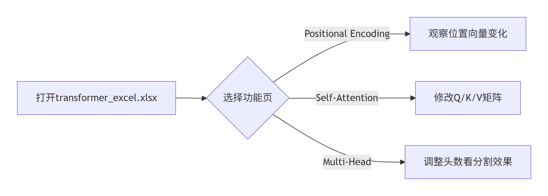 【GitHub项目推荐--Excel实现Transformer：零代码理解AI核心架构】_excel模拟transformer-CSDN博客