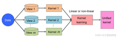 文献笔记 | Multi-view Clustering: A Survey-CSDN博客