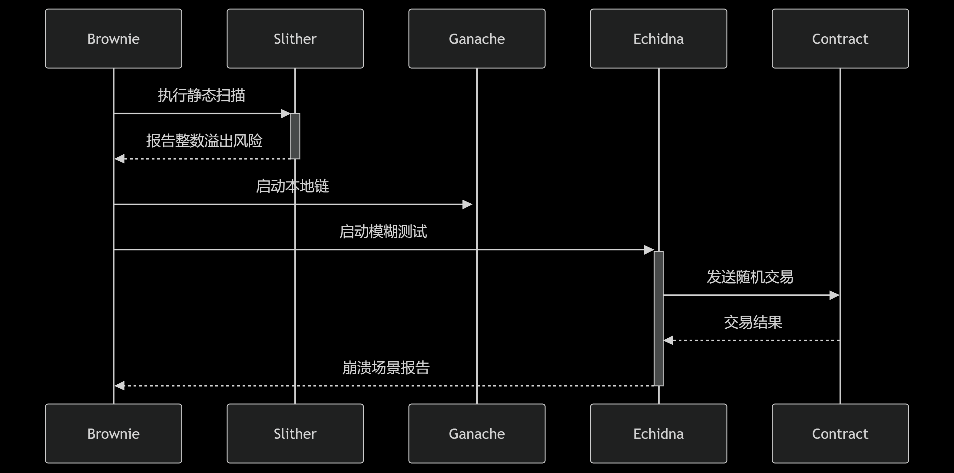 Python，区块链智能合约开发：Brownie框架与DeFi安全实践-CSDN博客