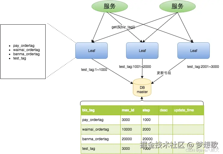 从 Leaf 到通用插件：Spring Boot 分布式 ID 生成方案_springboot集成 leaf id生成-CSDN博客