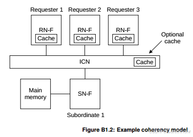 CHI Transaction 传输类型 理解 总结_chi writenosnpptl-CSDN博客