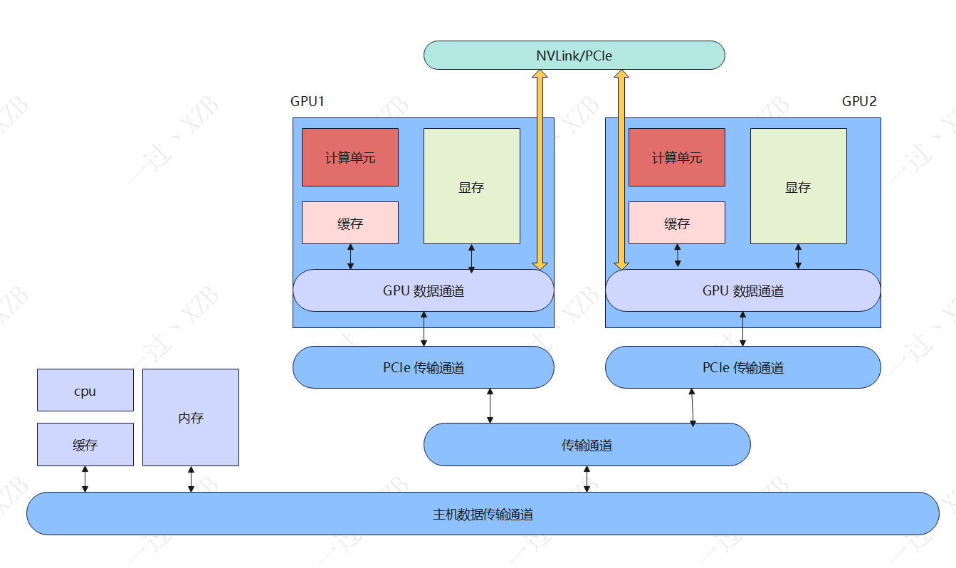 大语言模型在GPU与CPU之间的数据流动。以及KV cache的PD分离_pd分离 kv-cache-CSDN博客