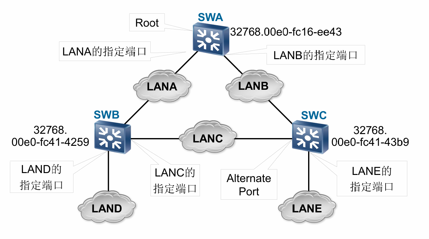 网络基础DAY9-STP-CSDN博客