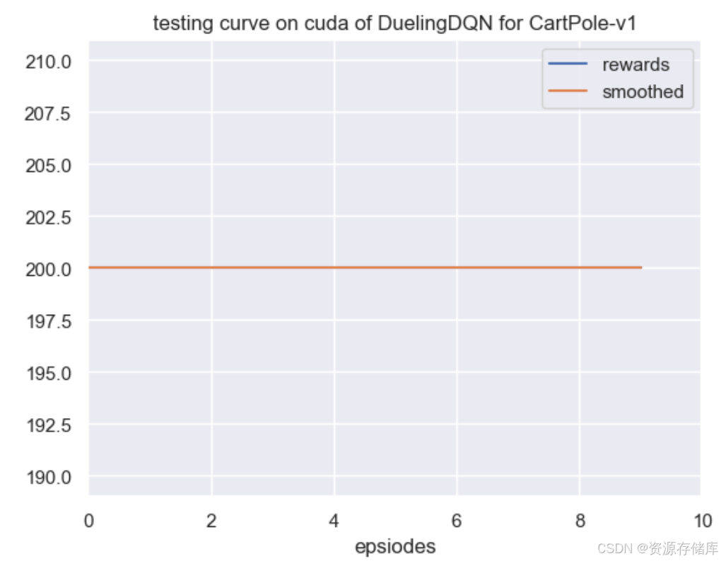 【蘑菇书】DuelingDQN_dueling dqn-CSDN博客