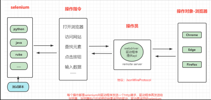 Python - Selenium(Web 自动化开源工具)_python selenium-CSDN博客