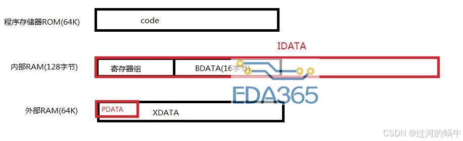 keil C中 data、bdata、idata、pdata、xdata、hdata的区别解释-CSDN博客