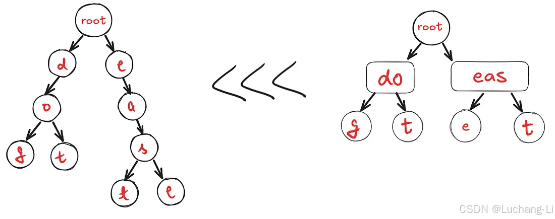 sglang radix tree KV cache管理_sglang kv cache-CSDN博客