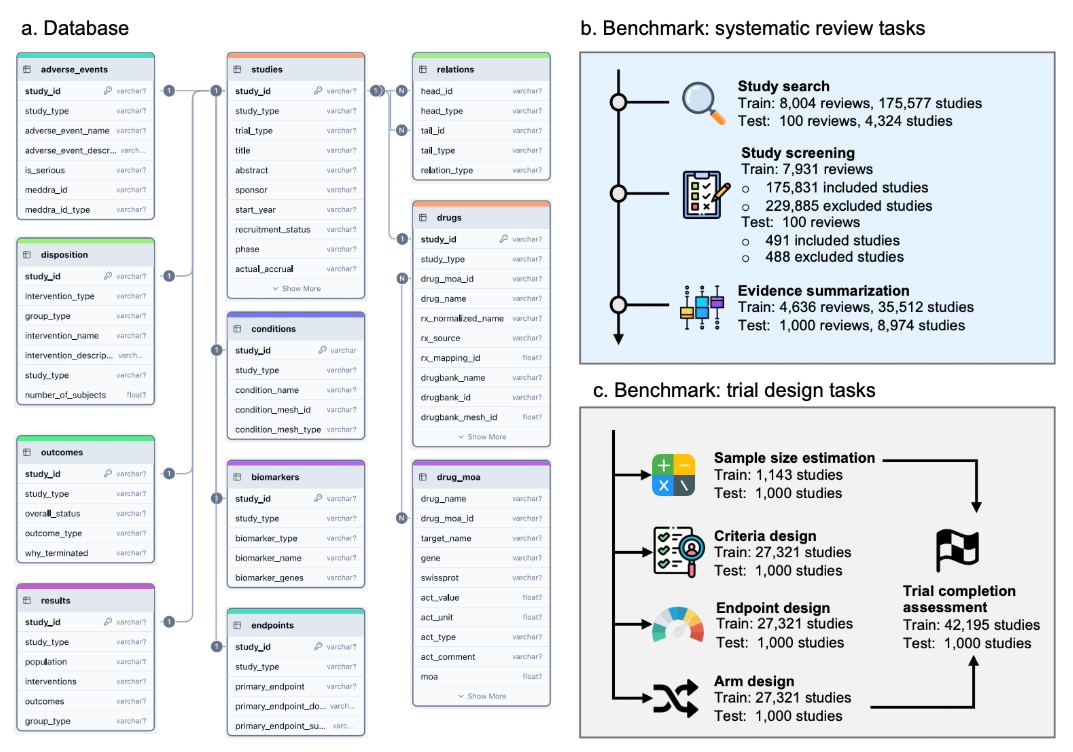 TrialPanorama: Database and Benchmark for Systematic Review and Design of Clinical Trials论文精读 ...