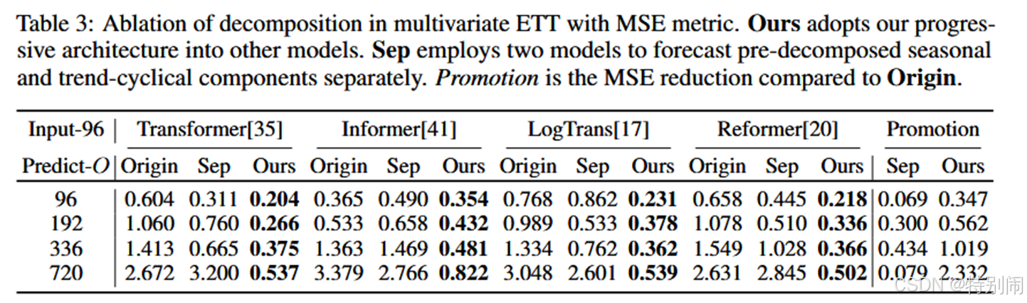 Autoformer 时序长期预测 分解-自相关 论文笔记 NIPS 2021_autoformer 时序预测-CSDN博客