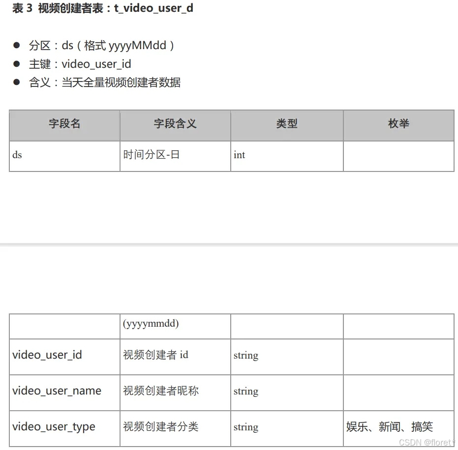 Sql面试题(hive)有关视频点赞曝光量问题详细求解根据 3 张表表结构,写出具体求解的 Sql 代码 (搞笑品类定义:视频分类或者视频