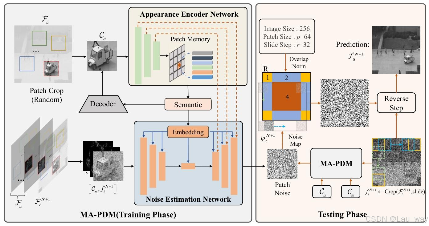 Video Anomaly Detection with Motion and Appearance Guided Patch Diffusion Model-CSDN博客