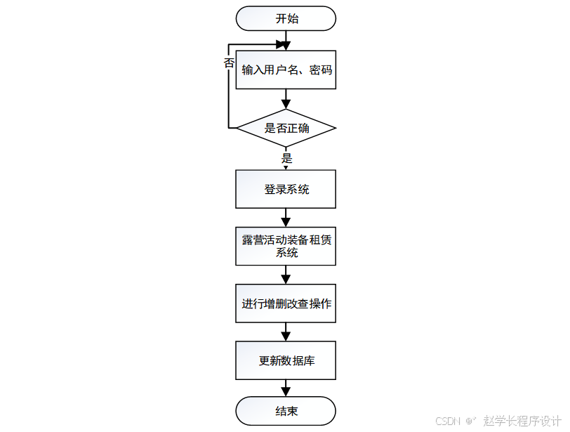 计算机毕设springboot露营活动装备租赁系统 基于spring Boot的户外露营装备租赁管理系统 Spring Boot框架下的露营装备租赁服务平台设计露营装备租赁系统 Csdn博客