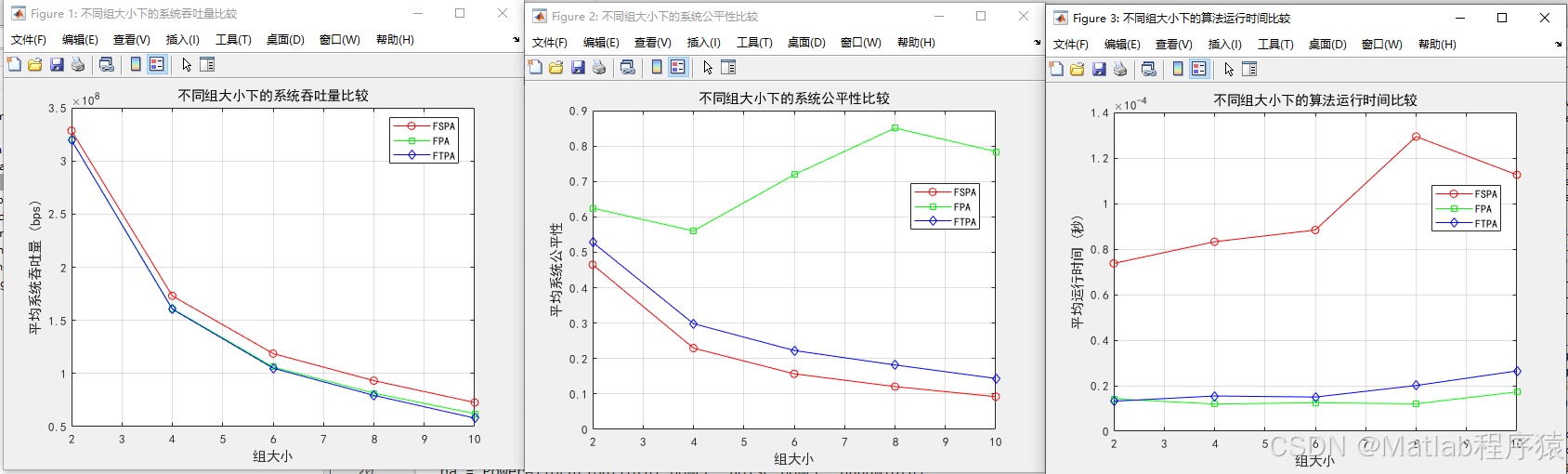 【matlab源码 第328期】基于matlab的noma系统仿真,对比不同功率分配算法(fpafspaftpa)的系统吞吐量,用户公平性和算法复杂度。noma仿真 Csdn博客