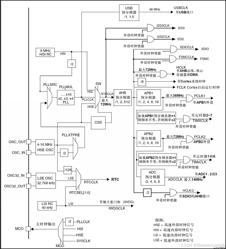 Stm32时钟系统的简单介绍 Csdn博客 4985