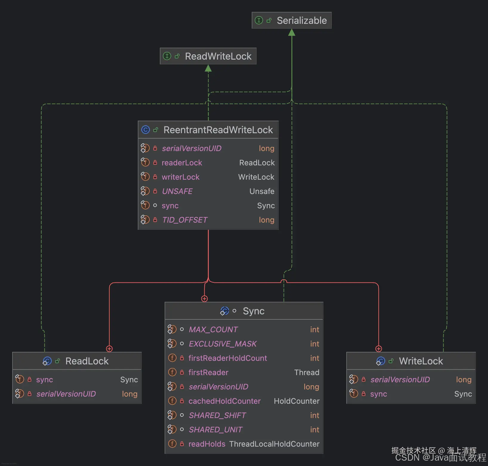 java并发编程(7)-ReentrantLock，ReentrantReadWriteLock以及Condition原理剖析-CSDN博客