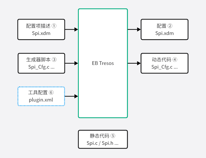 AutoSAR Mcal 开发-CSDN博客