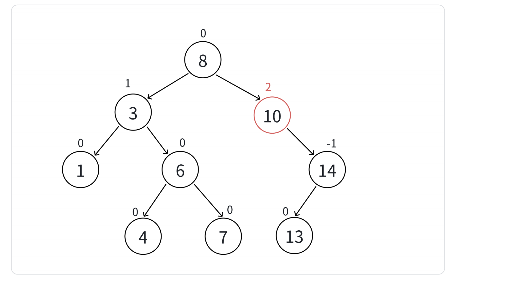 【C++】AVL树实现_avl实现-CSDN博客