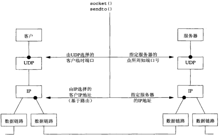 UNP第一卷 第八章--UDP套接字编程-CSDN博客
