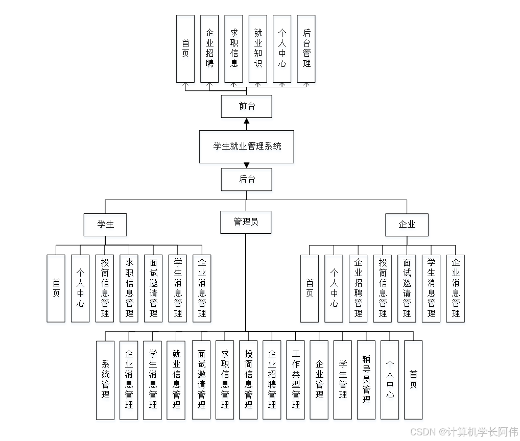 Java项目 基于springboot框架的学生就业管理系统项目实战附源码文档javaspringbootmsyql大学生就业管理系统89344 下载 Csdn博客