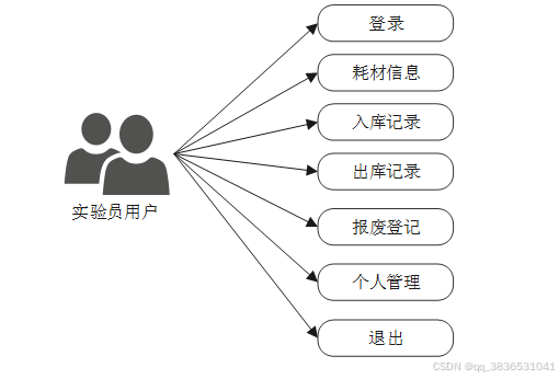 Ssm 实验室耗材管理系统，计算机毕业设计项目源码034，计算机毕设程序（lw开题报告、中期报告、任务书等全套方案） Csdn博客