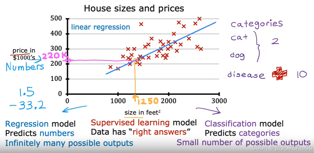 机器学习学习笔记——1.1.1.4.1 Linear regression model part 1（线性回归模型——第1部分）_suppose you are building a ...