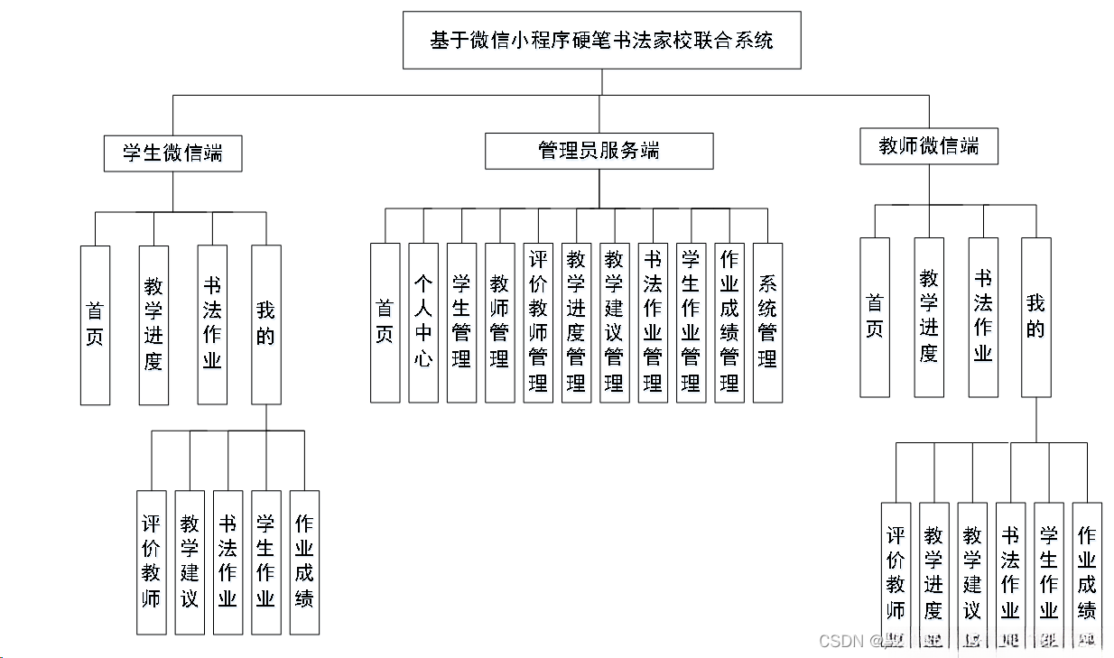 java/php/node.js/python基于微信小程序硬笔书法家校联合系统【2024年毕设】-CSDN博客