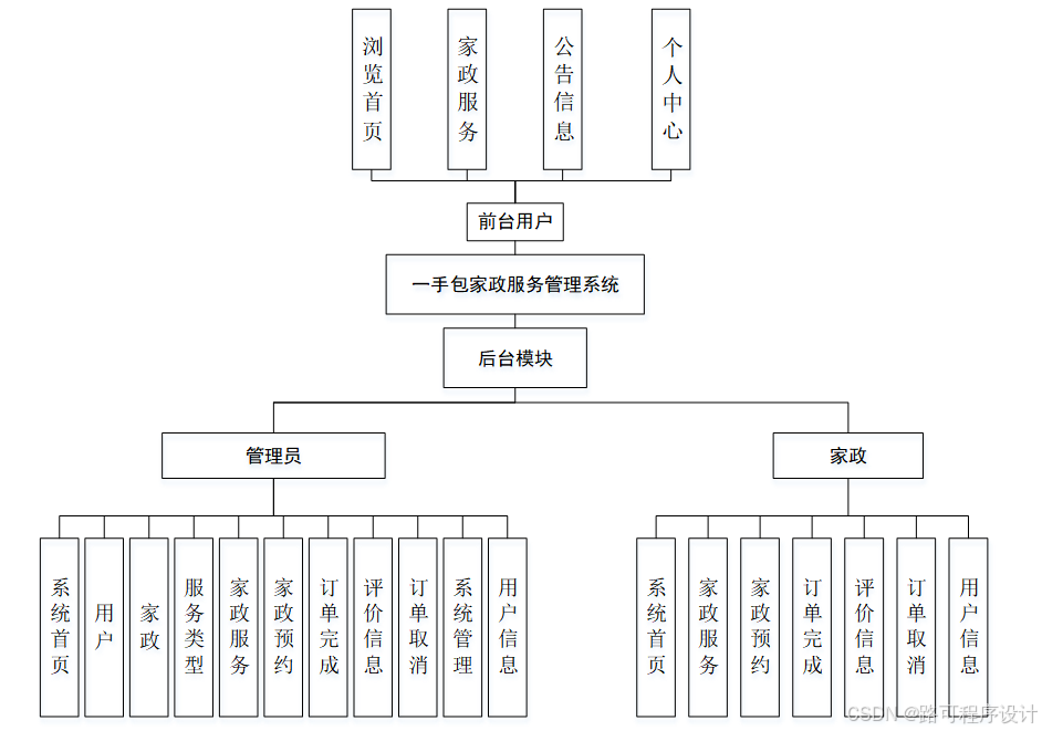 计算机毕业设计springboot一手包家政服务管理系统 基于spring Boot的家政服务全流程管理系统开发 Spring Boot驱动的家政服务综合管理平台设计家政服务管理系统毕业设计