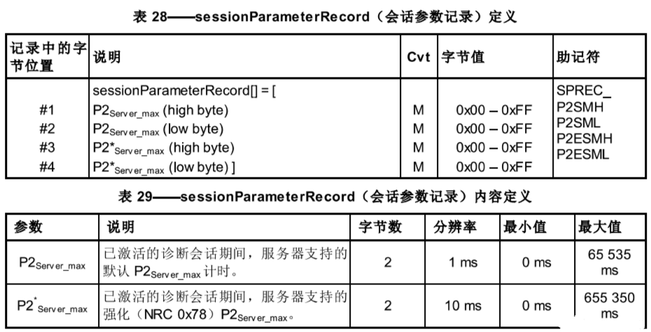 CAN的UDS诊断服务(ISO 14229)_can uds-CSDN博客