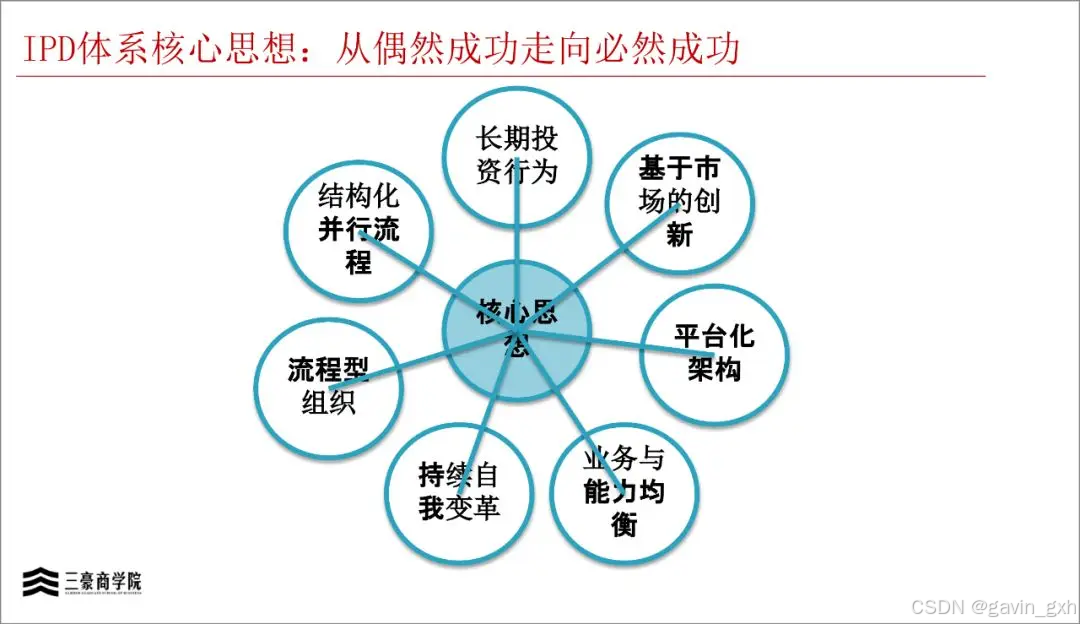 华为三大业务流程体系IPD/LTC/ITR 转载_华为ipd流程三大体系-CSDN博客