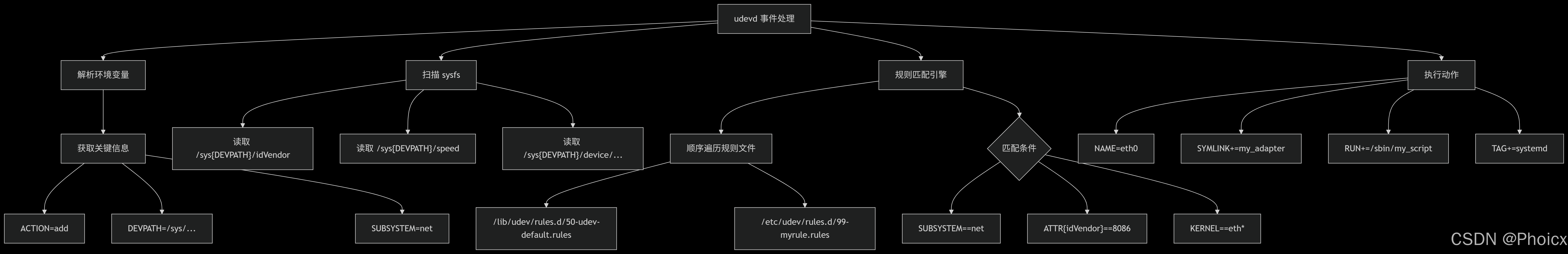 Linux uevent 机制详细解析-CSDN博客