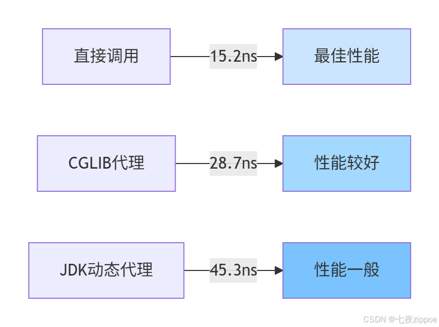 Spring AOP原理深度解析：代理模式、JDK动态代理与CGLIB-CSDN博客