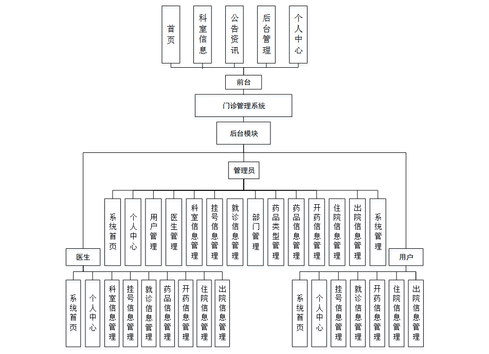计算机毕业设计springboot门诊管理系统 基于springboot的医院门诊信息化管理系统设计与实现 Springboot架构下的门诊