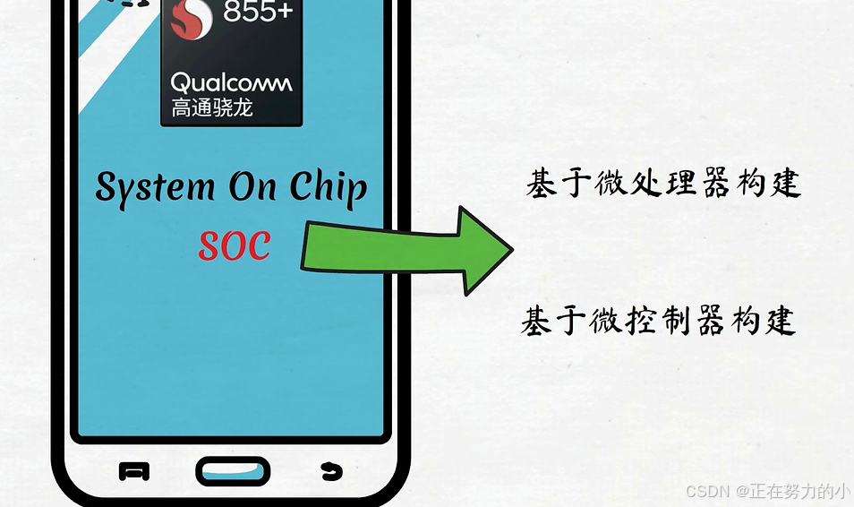 教你快速了解什么是CPU、SOC、MPU、MCU_cpu soc-CSDN博客