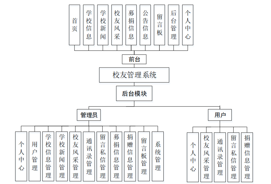计算机毕业设计java基于web的校友管理系统 Java Web架构下的高校校友信息互动平台设计与实现 基于ssm框架的校友联络与服务一体化系统开发 Csdn博客