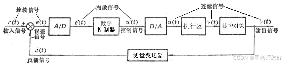【过程控制系统】第五章(上),简单控制系统的工作过程,系统组成,对被控变量的系统设计环节作用方向乘积为1 Csdn博客