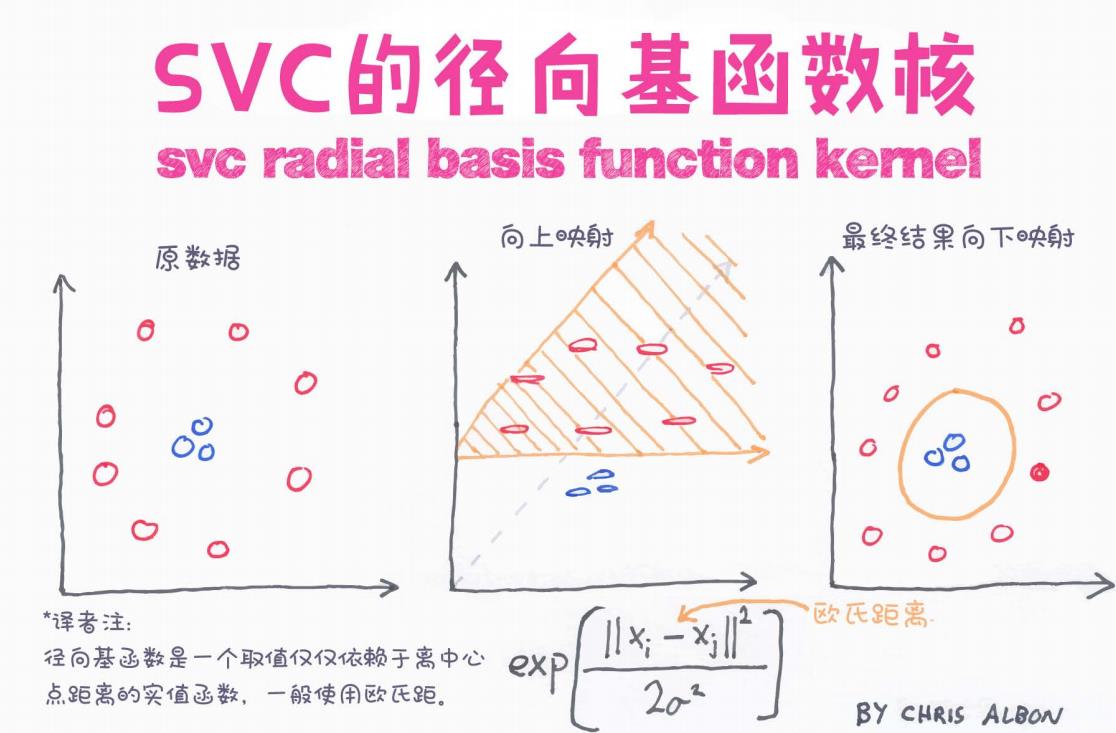 【漫话机器学习系列】222.SVM 的径向基函数核（SVC Radioal Basis Function Kernel）