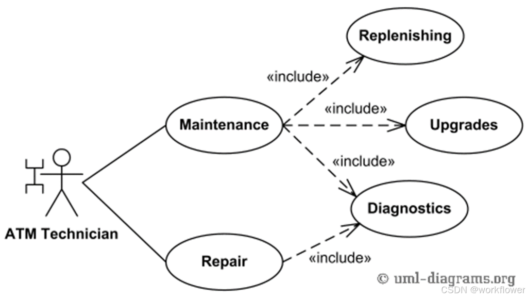 UML用例图-ATM-官网案例_uml atm 用例图-CSDN博客
