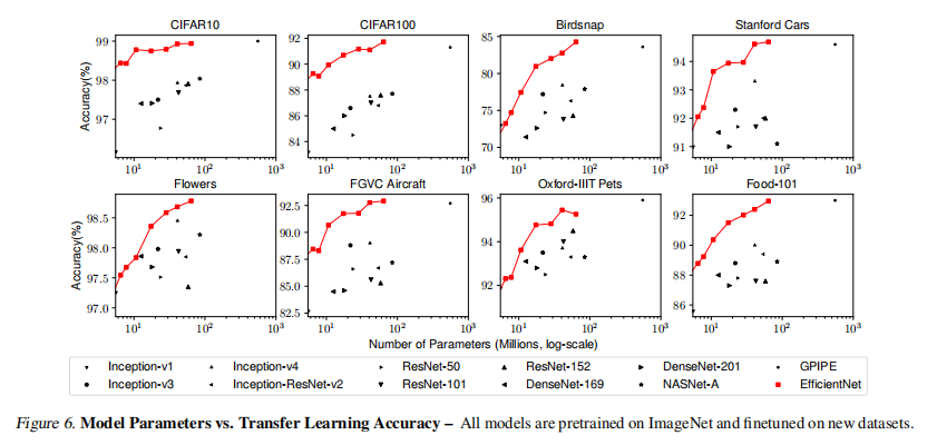 【论文阅读】-- EfficientNet: Rethinking Model Scaling for Convolutional Neural Networks-CSDN博客