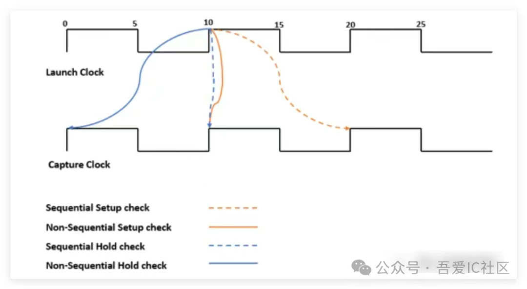 时序SDC约束set_data_check及常见应用场景_set data check约束-CSDN博客