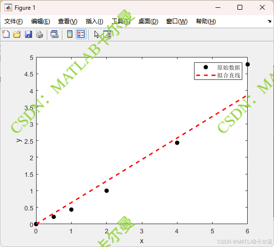 【MATLAB技巧】【免费的小例程】线性拟合的多种方法：polyfit、矩阵、带权重、稳健回归_matlab 线性拟合-CSDN博客