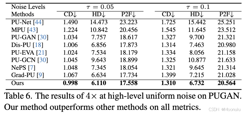 【CVPR 2024】A Conditional Denoising Diffusion Probabilistic Model for Point Cloud Upsampling阅读-CSDN博客