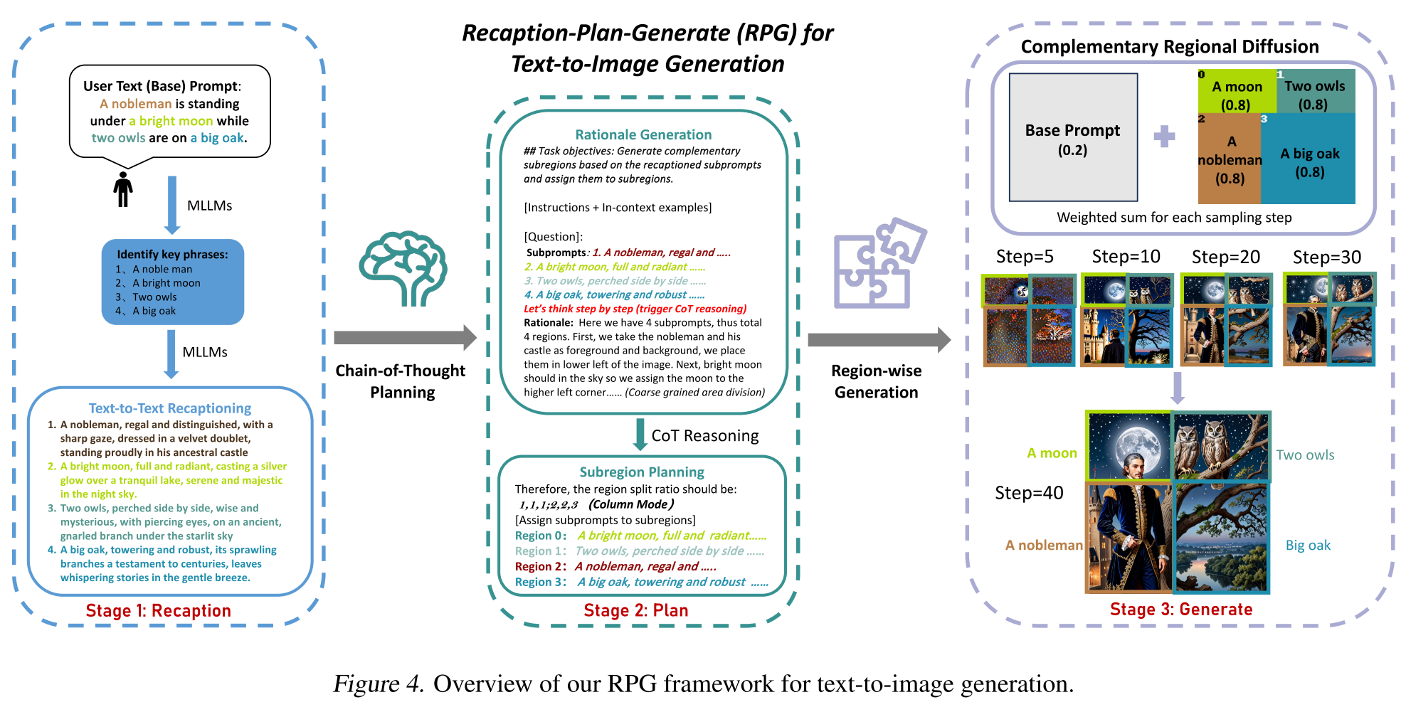 【T2I】Mastering Text-to-Image Diffusion:Recaptioning, Planning, and Generating with Multimodal ...