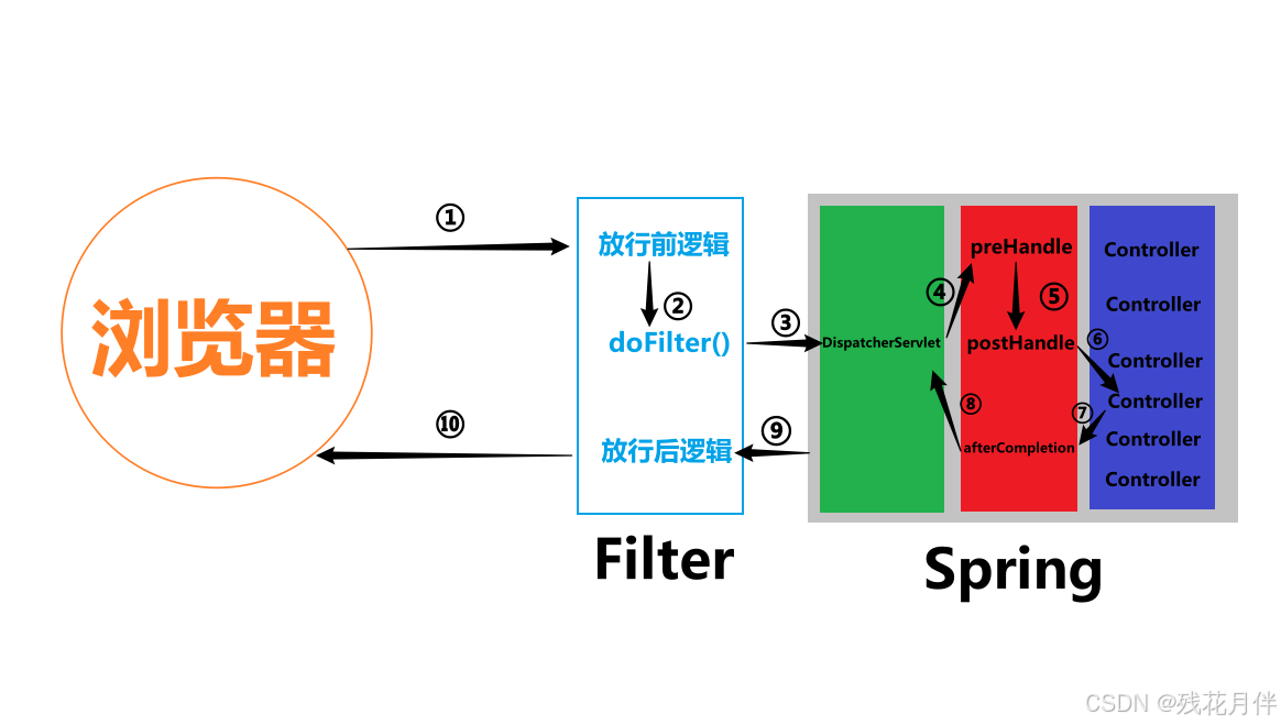 过滤器（Fiter）与 拦截器（Interceptor）-CSDN博客