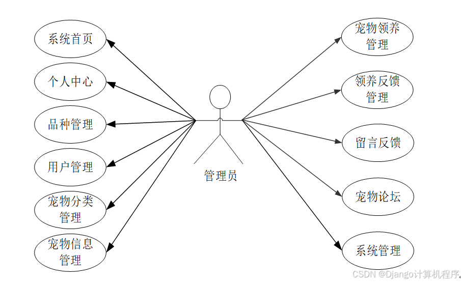 计算机毕业设计springboot宠物领养系统宠物管理子系统 宠物领养平台的宠物信息管理模块 宠物领养信息系统的宠物数据管理子系统 Csdn博客