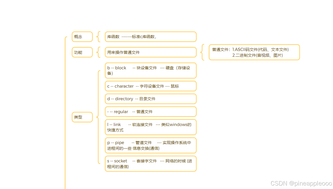 day24，Linux应用软件编程（IO（标准IO））-CSDN博客
