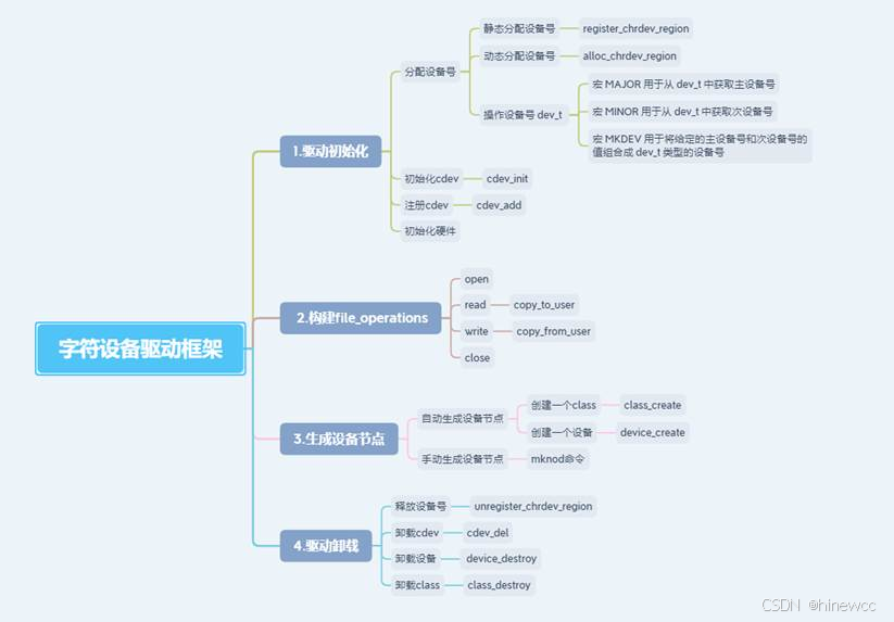 Linux驱动编程 字符设备驱动编写linux字符设备驱动的过程 Csdn博客