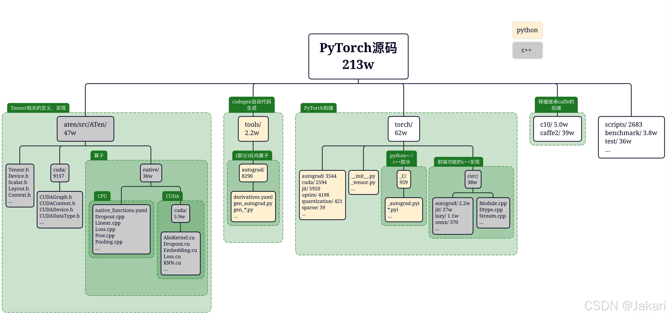 pytorch 架构结构分析_pytorch架构-CSDN博客