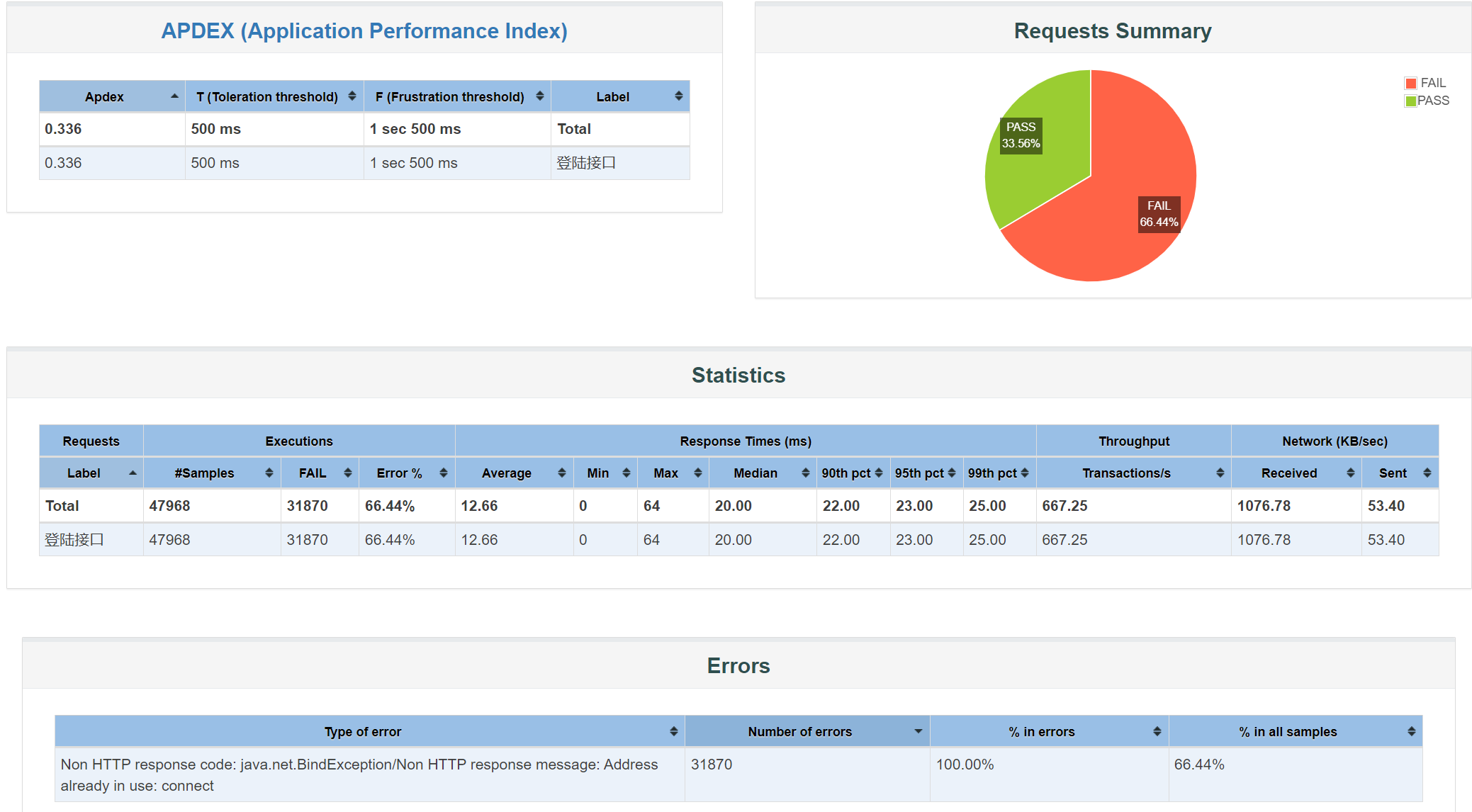 基于Java Selenium WebDriver和Jmeter的博客系统测试_java+selenium压力测试-CSDN博客
