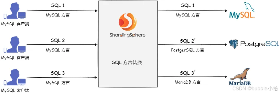 ShardingSphere实现原理与内核解析_shardingsphere原理-CSDN博客