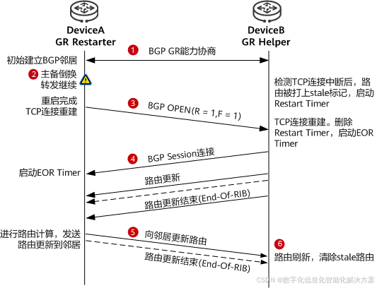 什么是优雅重启（GR）？_bgp gr-CSDN博客